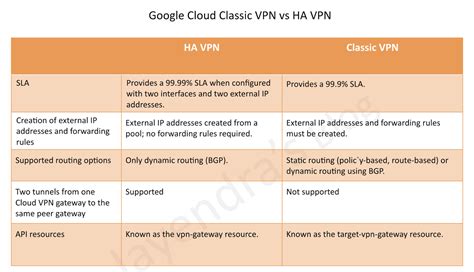 Cloud Ha Vpn Active Passive Archives Jayendras Cloud Certification Blog