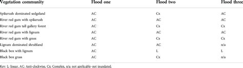Inundation Patterns Observed Within Vegetation Community Landscapes Download Scientific Diagram