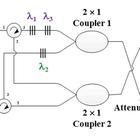 structure of the proposed bipolar optical code division multiple access download scientific