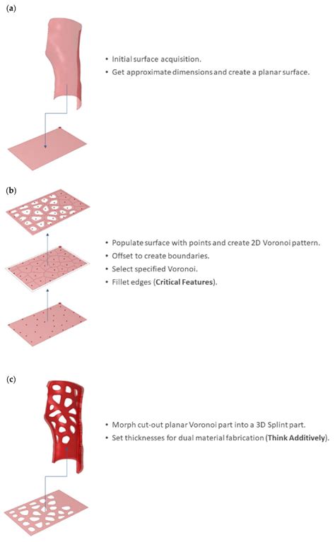An Integrative Computational Design Workflow And Validation Methodology