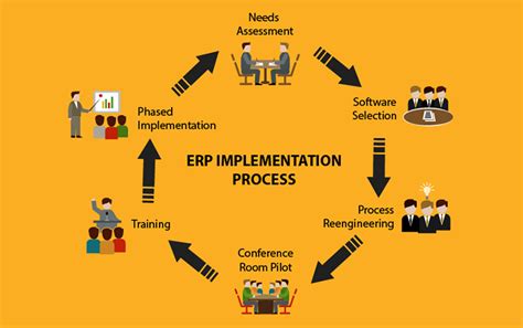 How To Conduct ERP Implementation DevTeam Space