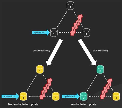 Định lý CAP CAP theorem farmerbabe s System Design Resources