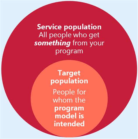 Define The Target Population Learning For Action
