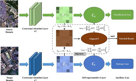 Figure 1 From A Cross Scene Self Representative Network For Hyperspectral Band Selection