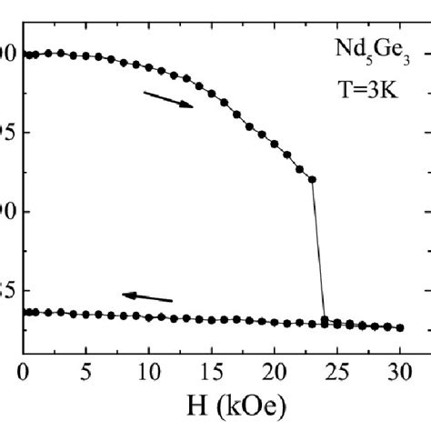 Normalized Electrical Resistance As A Function Of Field At 3 K In Nd 5