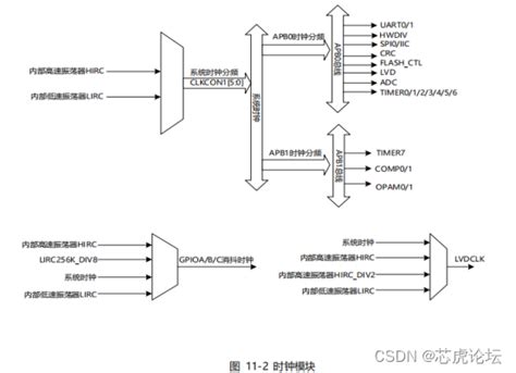 华大电子mcu Ciu32m010、ciu32m030复位和时钟系统 Csdn博客