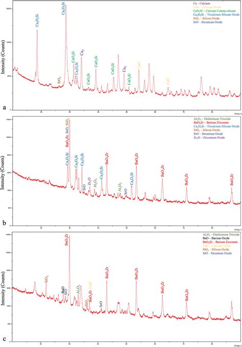 X Ray Diffraction Patterns Of Mta A Theracal Lc B And Theracal Pt Download Scientific