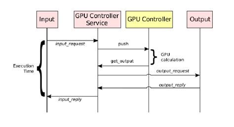 Zeromq Interaction Diagram Download Scientific Diagram