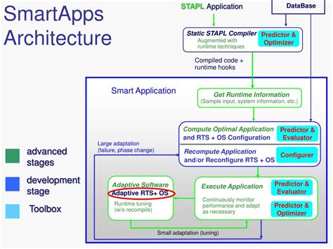 Ppt Smartapps Middleware For Adaptive Applications On Reconfigurable