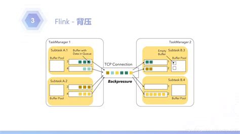 背压反压backpressurebackpressured Csdn博客