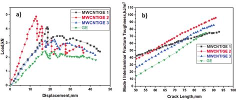 Load Mode I Test Of Mwcnt Modified Matrix Glass Fiber And Plain Glass Download Scientific