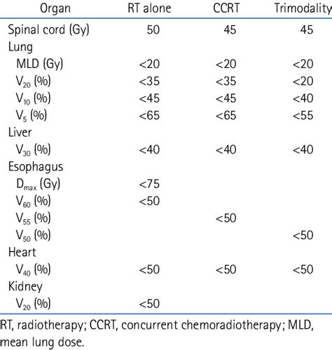 Normal Tissue Dose Constraints For Thorax Irradiation In Lung Cancer Download Table