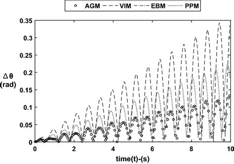 Comparison Between The Obtained Solutions For Displacement With Respect Download Scientific