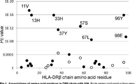 Table 1 From Hla Drb1 And Dqb1 Alleles In Japanese Type 1 Autoimmune Hepatitis The Predisposing