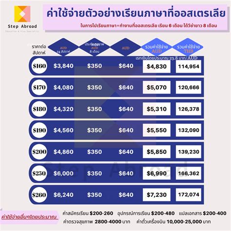 วันนี้เอาเรื่อง ค่าใช้จ่ายสำหรับมาเรียนต่อคอร์สภาษาอังกฤษที่ประเทศ