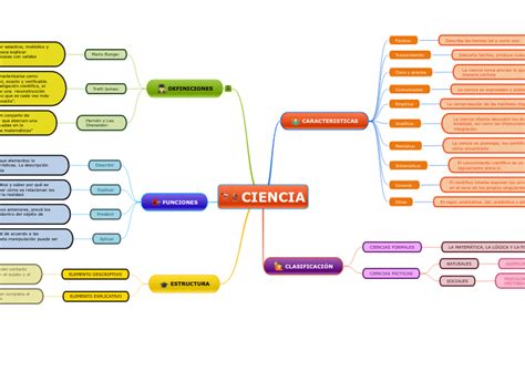 Mapa Mental Clasificacion De La Ciencia Ciencias Auxiliares Mapa Mental