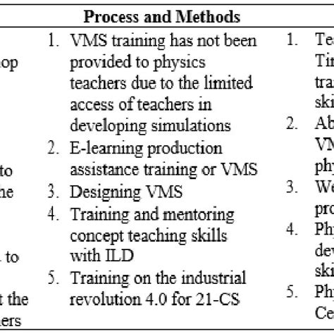 Problem Solving Process And Method And Result Of Dissemination Vms