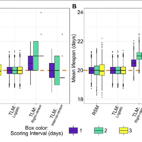 Non Parametric Right Censored Treatment Of Tlm Data Leads To Download Scientific Diagram