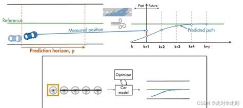 了解模型预测控制2 什么是模型预测控制mpcmpc控制 Csdn博客