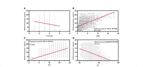 Correlation Analysis Between Retrieved Oocytes And Affecting Factors Download Scientific