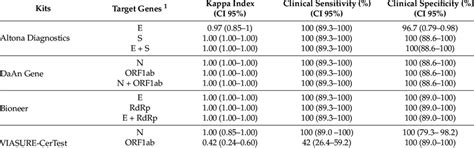 Clinical Performance Of The Different Methodologies Used For The