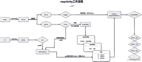 【vue3 源碼分析】講透響應式原理 閱坊