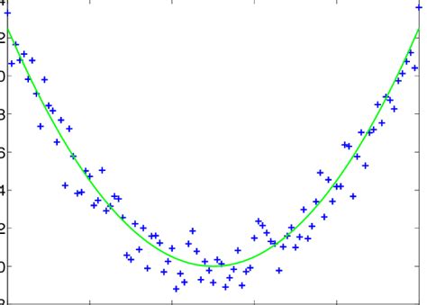 2 Example Of A Nonlinear Quadratic Relation Between Variables X And Download Scientific