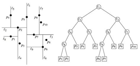 Graphical Representation Of A 2d K D Tree The Left Side Shows The