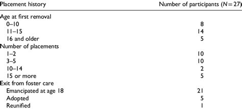 Self Reported Placement History Download Scientific Diagram