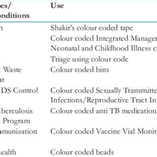 Some Existing Uses Of Colour Coding In Health Sector Download Scientific Diagram