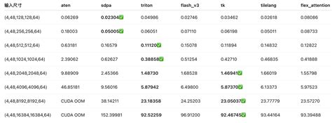 新兴 Python 算子开发:triton、cutedsl、mojo 🔥等概览 知乎 新兴 Python 算子开发:triton、cutedsl、mojo 🔥等概览 知乎