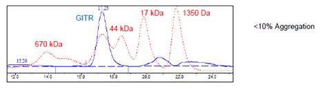 Gitr Cd357 Fc Fusion Human Hip™ Recombinant
