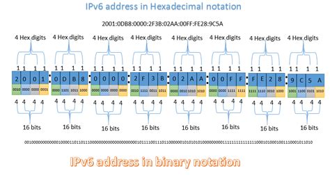 IPv6 Address Types Notation And Structure Explained