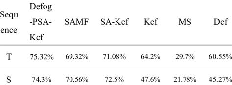 Auc Values Of Tracking Algorithms Download Scientific Diagram