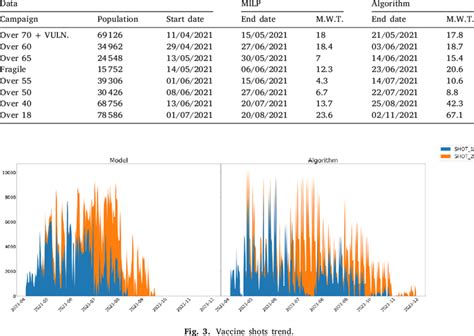 Solution Comparison For Each Campaign Download Scientific Diagram