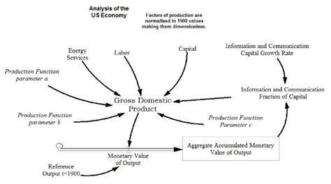 The Production Function Module Download Scientific Diagram