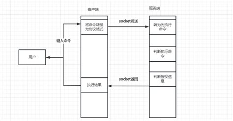 redis 一条指令是如何被执行的 redis 对一个命令的处理流程是怎么样的比如一个set命令 csdn博客
