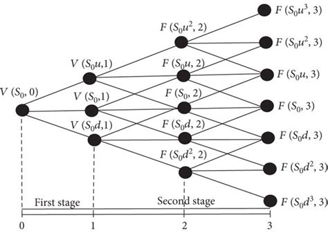 The Trinomial Tree Of Sequential Compound Options Download Scientific Diagram