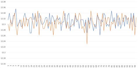 Very Small Noise When Measuring Small Current With Ads1115 Sensors
