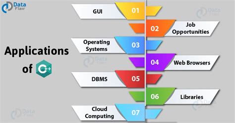 7 Mind Blowing C Application That You Must Know DataFlair