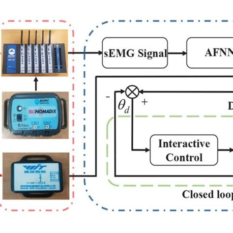 FIGURE Technical Flowchart Of Closed Loop Control System Download Scientific Diagram