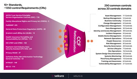 Introduction To The Common Control Framework Ccf Sekuro
