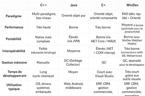 Ingénierielogicielle Technologie Cplusplus Java Csharp Windev