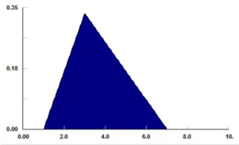 Triangular Distribution ProcessModel