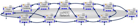 New Itu Clock Concept For More Resilient Synchronization Networks Itu