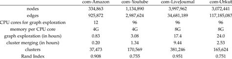Clustering Performance Of Real World Big Graph Data Download Table