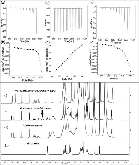Itc Based Thermogram And Binding Isotherm Plot Of Glucose With Download Scientific Diagram