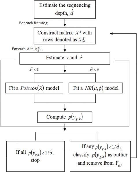 An Iterative Leave One Out Approach To Outlier Detection In Rna Seq