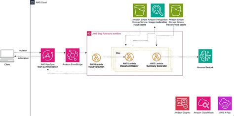 build a generative ai image description application with anthropic s claude 3 5 sonnet on amazon