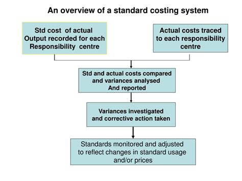 PPT Standard Costing PowerPoint Presentation Free Download ID 3726076
